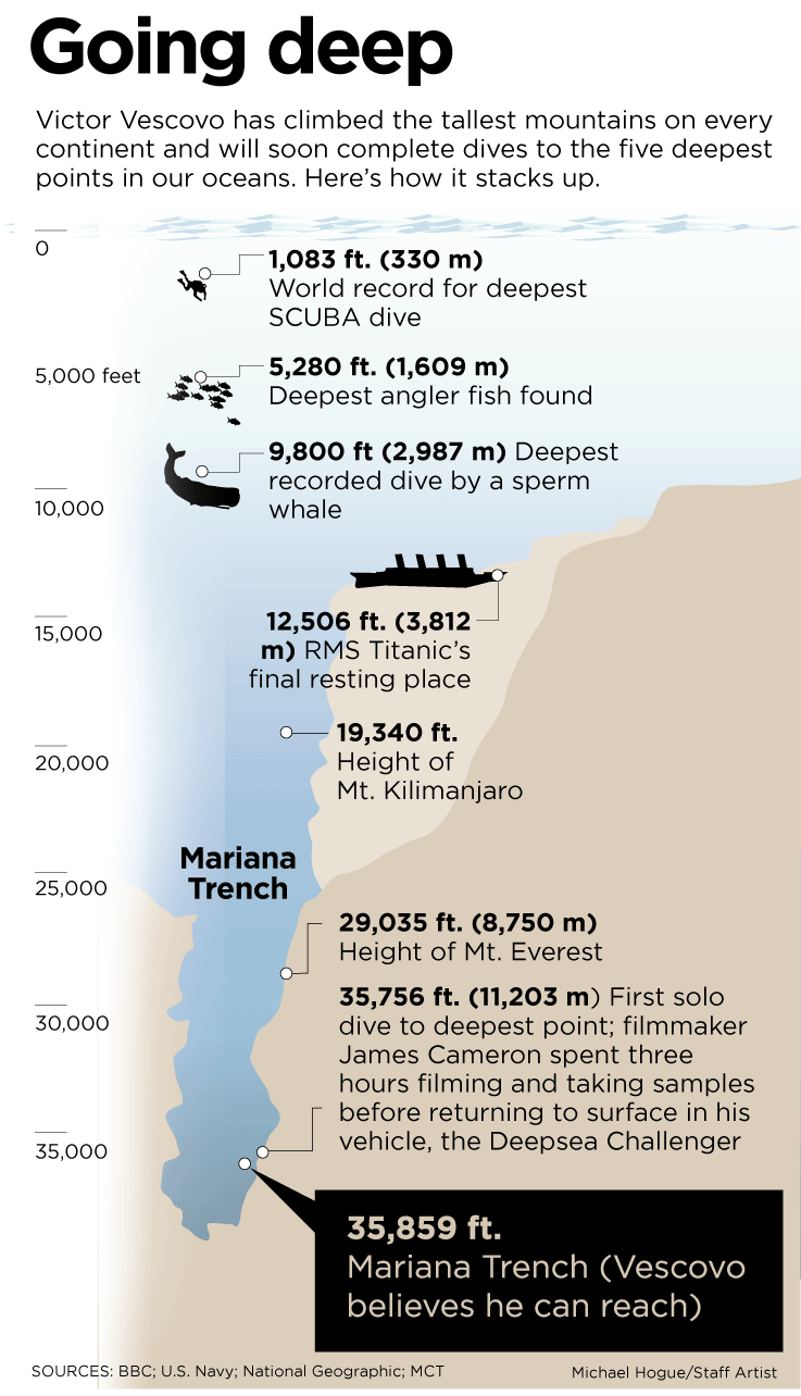 Marianas Trench Depth Chart