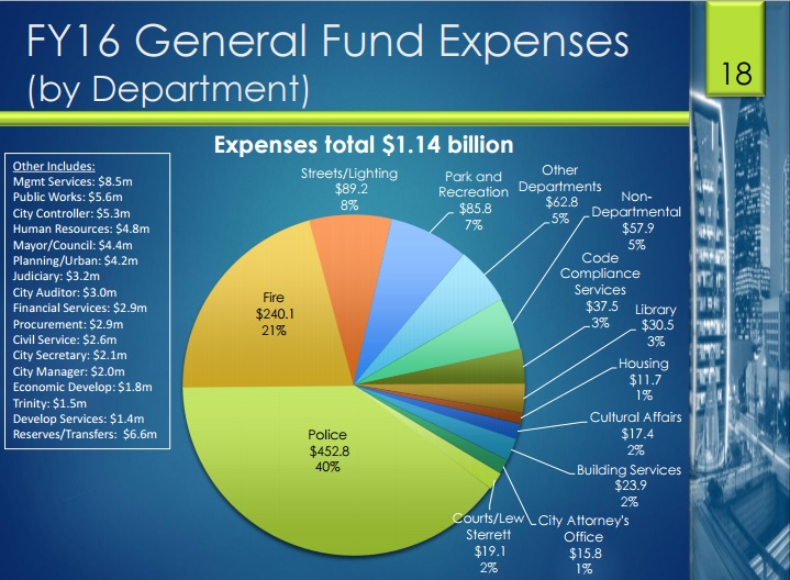 Where do my tax dollars go? : r/Dallas